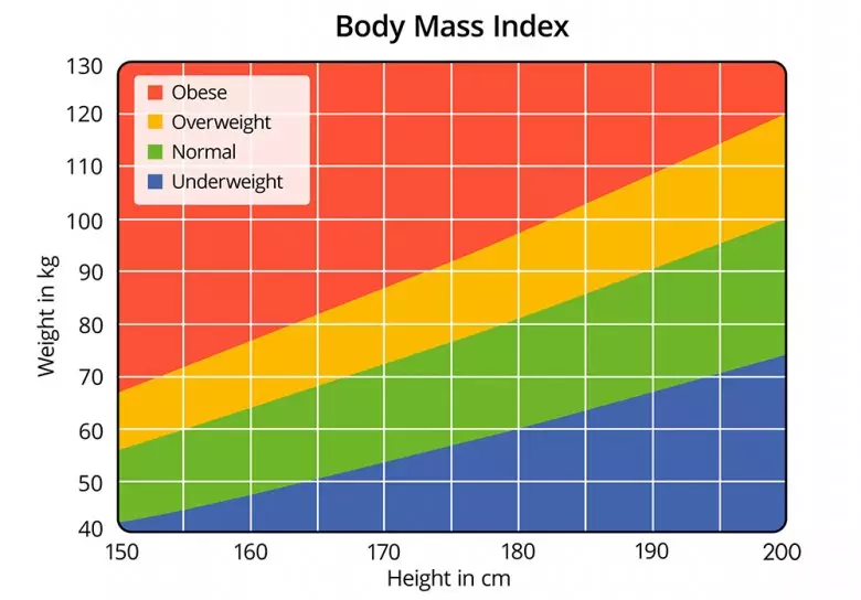 Ibu ahụ (kg) kewara site na square nke ịdị elu (m2) na-enye BMI.